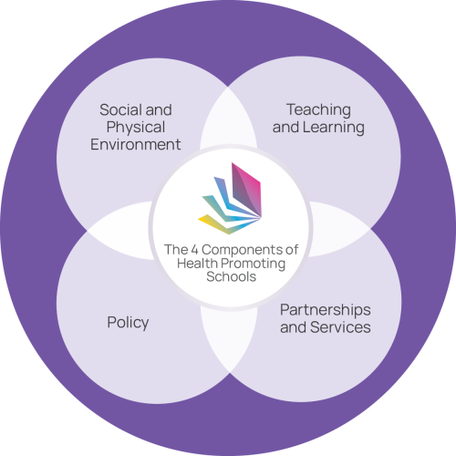 Health Promoting Schools – Joint Consortium for School Health